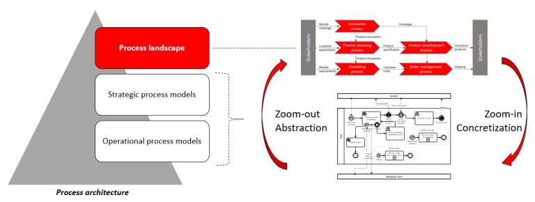 Ways of representing landscapes of processes in BPMN – Gregor Polančič
